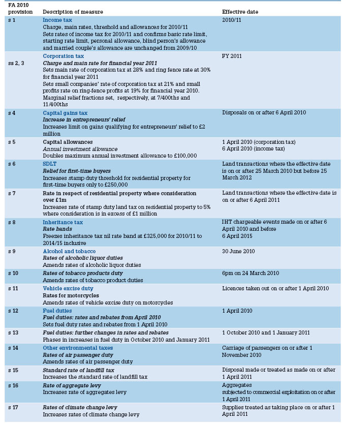 FA 2010: Effective dates