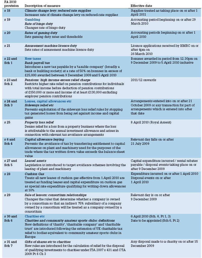 FA 2010: Effective dates